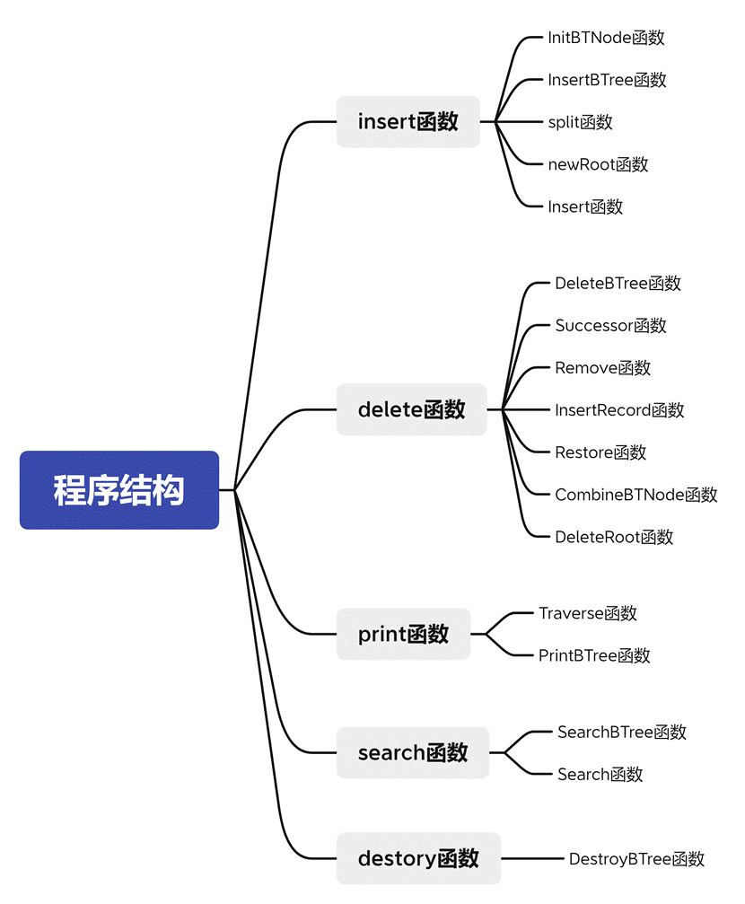 GitHub - jiong952/ADT_Btree: 广工大二数据结构ADT_Btree